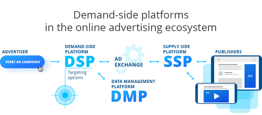 The Ultimate Guide to Demand Side Platforms (DSPs)